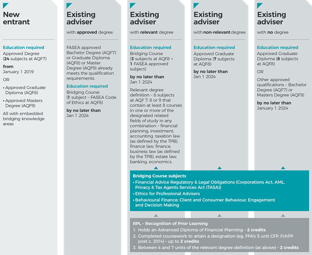 FASEA Requirements & Code of Ethics for Financial Advisers